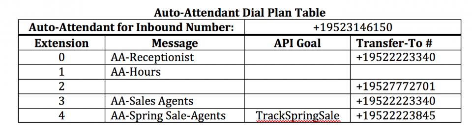 Auto-Attendant Design and Setup
